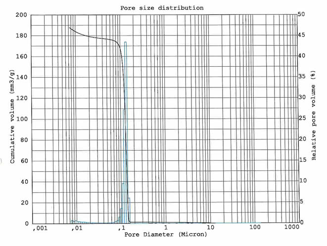 Typical Spectrum Wide, Pore Size Distributions