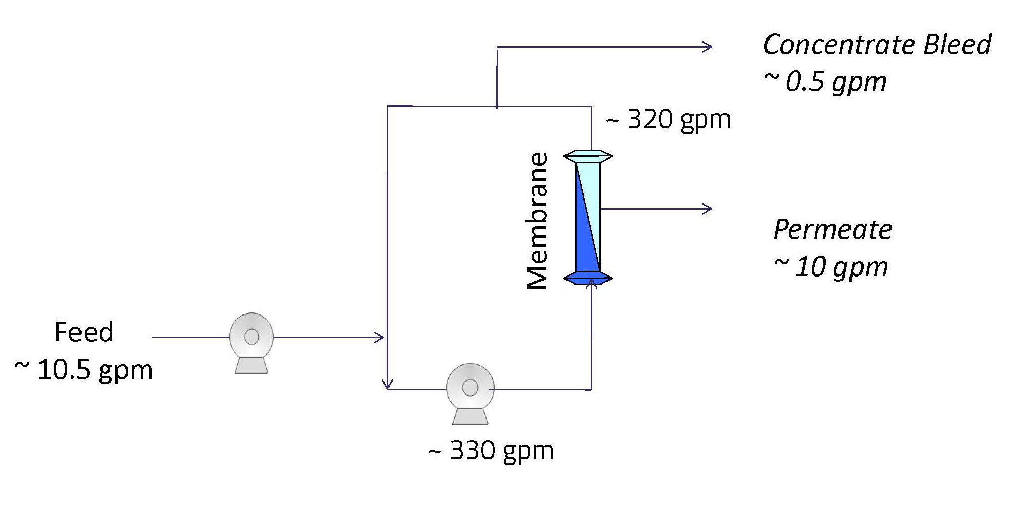 Simplified Cross Flow Filtration Process is Shown Below: