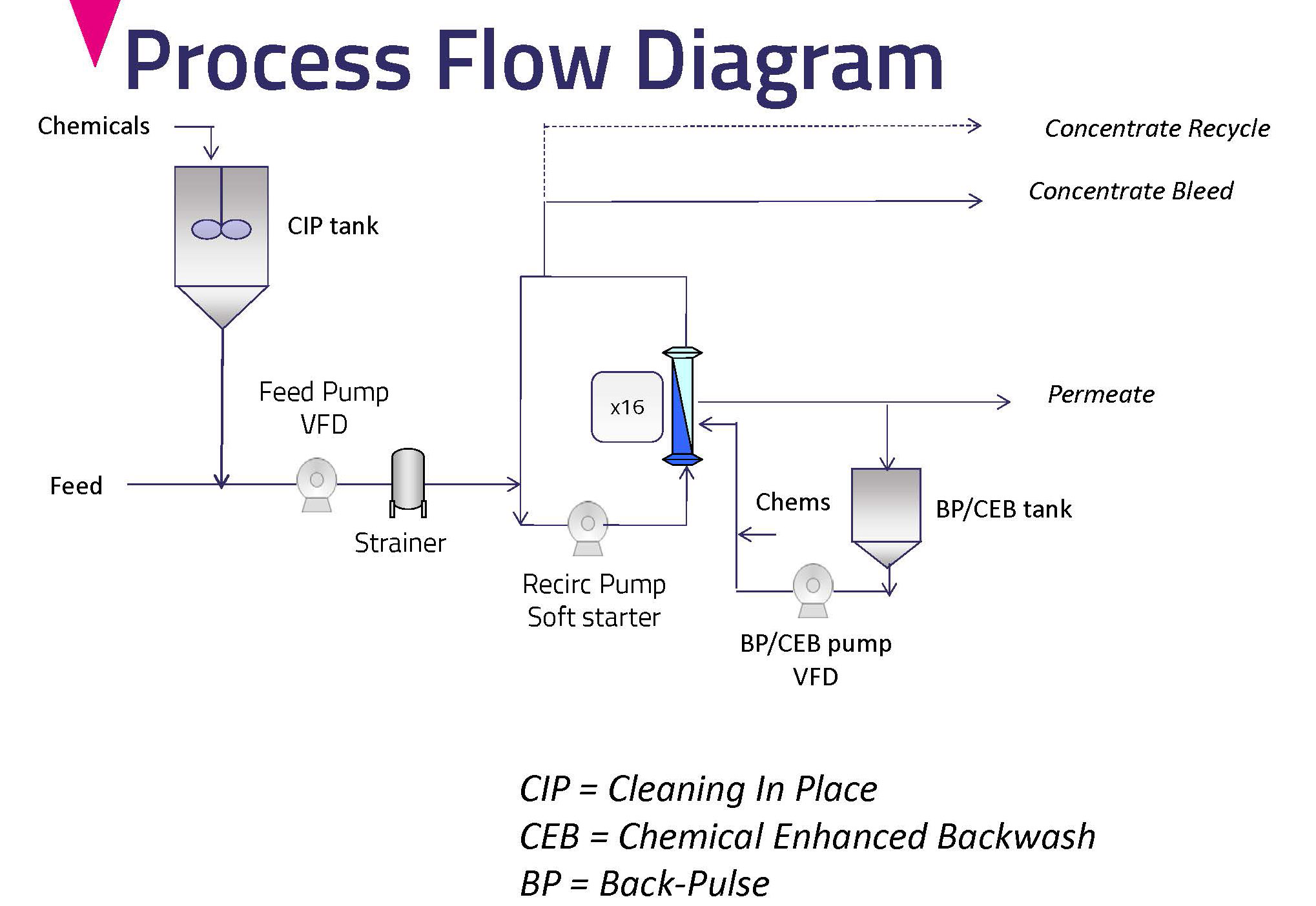 What pump pressures are required to achieve desired filtration?