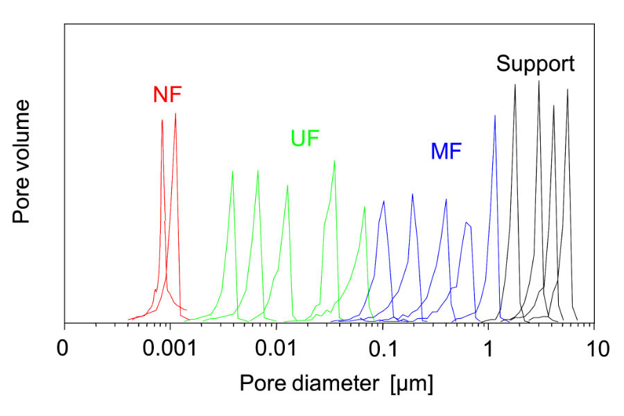 Typical Spectrum Wide, Pore Size Distributions